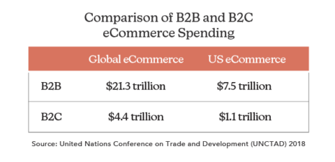 B2B vs. B2C Ecommerce | Case Study | Elastic Suite