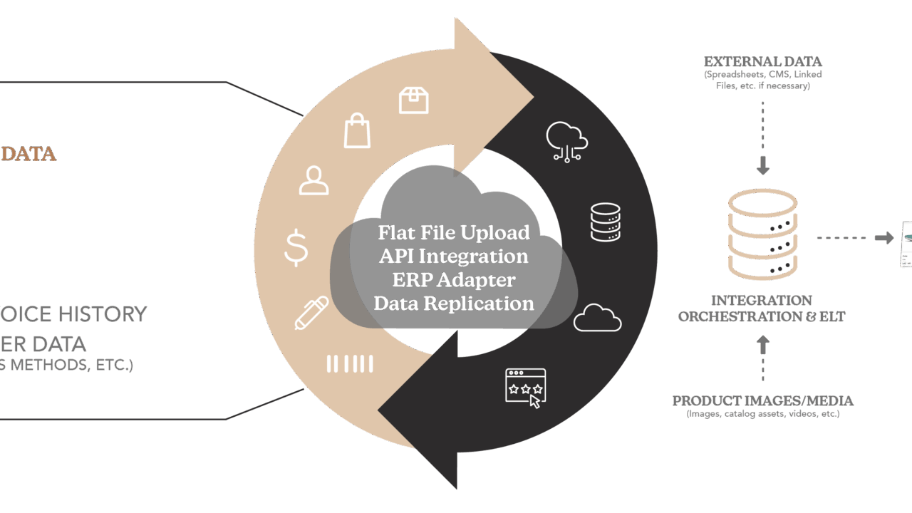 Integrations | Elastic Suite