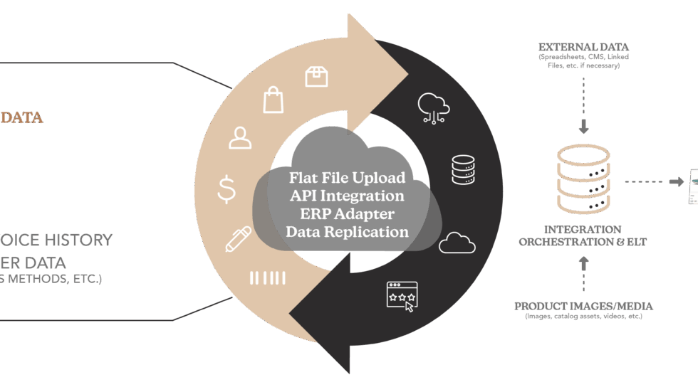 Integrations | Elastic Suite